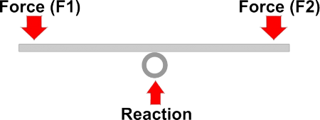 Calculating Forces in Beams - DT Online