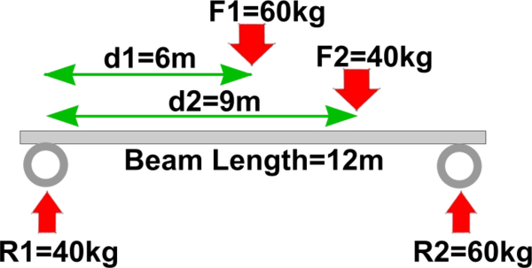 Calculating Forces in Beams - DT Online