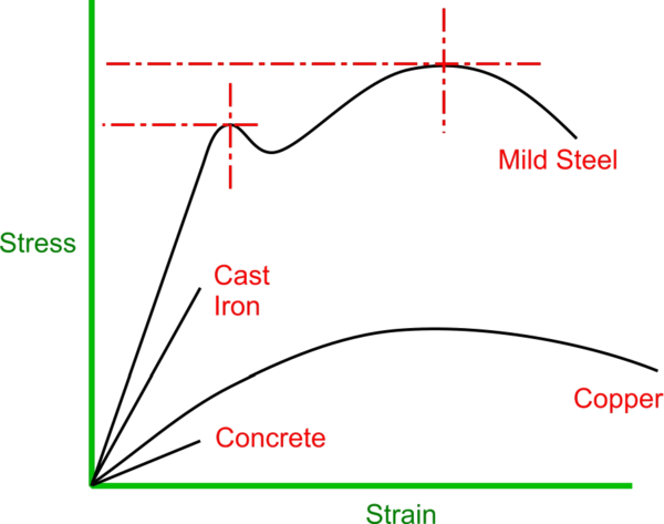 Young's Modulus - DT Online