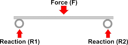 Calculating Forces in Beams - DT Online