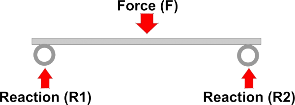 Calculating Forces in Beams - DT Online