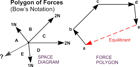 Force Diagrams - DT Online