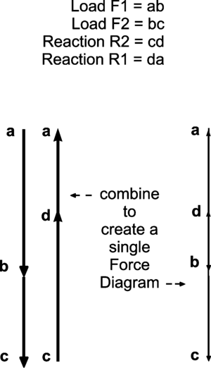 Calculating Forces in Beams - DT Online