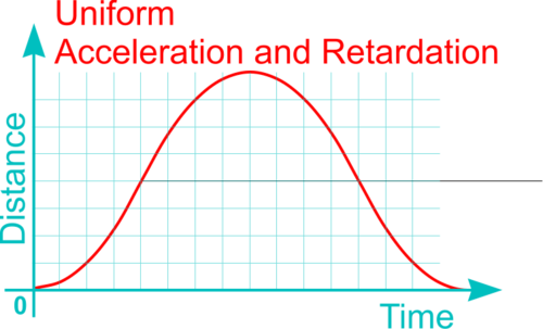 Types of Motion - DT Online