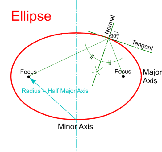 Tangents and Normals - DT Online