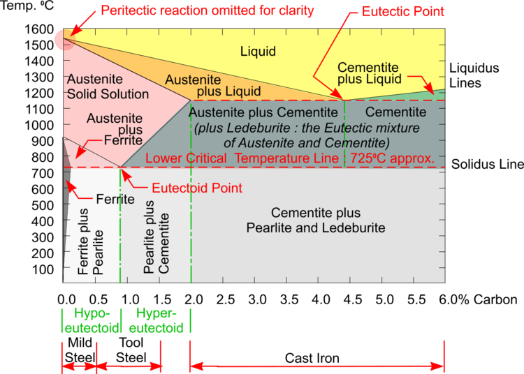 Phase Diagrams - DT Online
