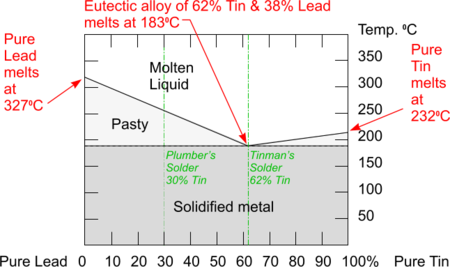 Phase Diagrams - DT Online