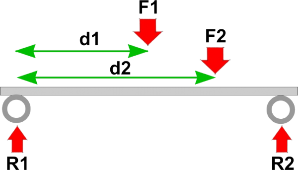 Calculating Forces in Beams - DT Online