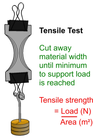 Strength of Materials - DT Online