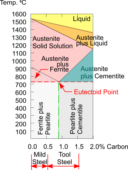 Phase Diagrams - DT Online