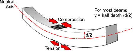 Calculating Forces in Beams - DT Online