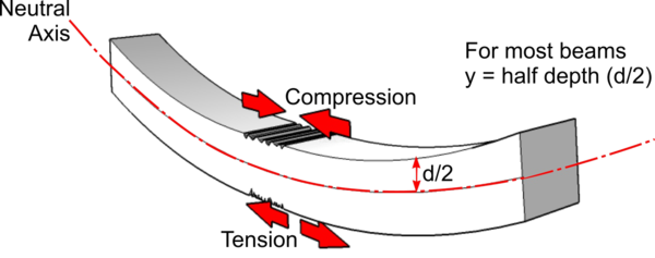 Bending Strength - DT Online