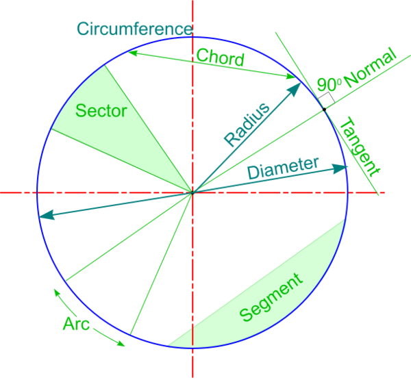 Tangents and Normals - DT Online