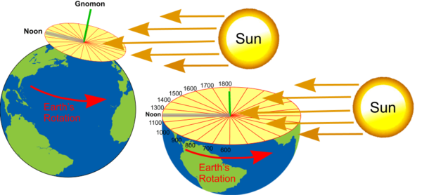 Sundials and Gnomons - DT Online