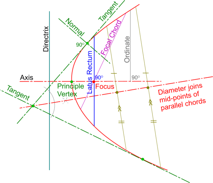 Tangents and Normals - DT Online
