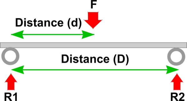 Calculating Forces in Beams - DT Online