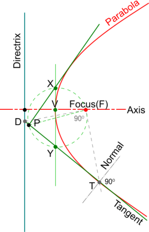 Tangents and Normals - DT Online